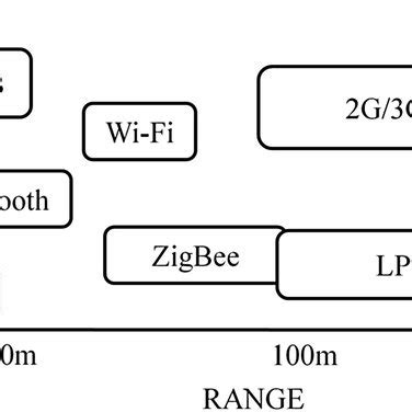 Range And Rate Comparisons Among Wireless Communication Technologies Download Scientific Diagram