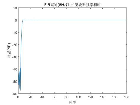 fir滤波器窗函数设计法详细步骤以及matlab代码 csdn博客