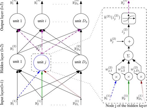 4 Illustration Of A Forward Pass Of A Feed Forward Neural Network Download Scientific Diagram