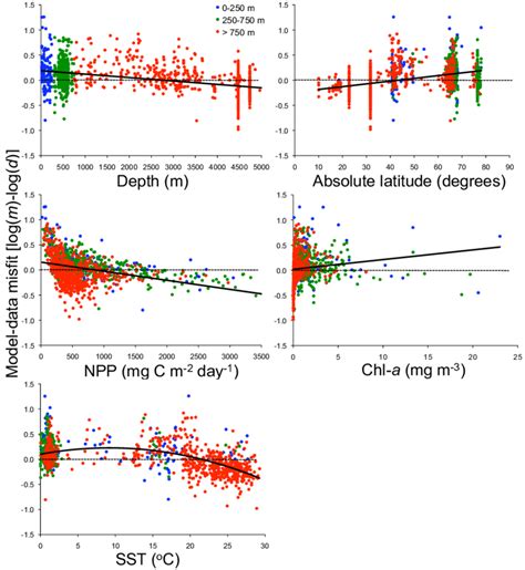 Relationship Between Model Data Misfit ∆ I And Five Parameters Download Scientific Diagram