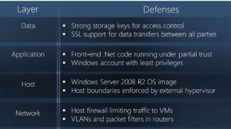 Windows AzureSecurity Essentials TechBubbles