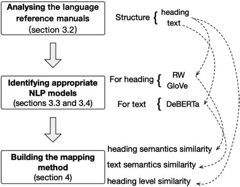 A Semantic Similarity Based Method To Support The Conversion From Express To Owl Ai Edam