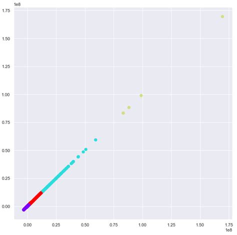 Machine Learning K Means Clustering Too Crowded Data Science Stack