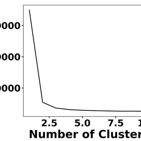 The Elbow Plot Suggests Two Centroids For Clustering The Spectra Set Download Scientific Diagram