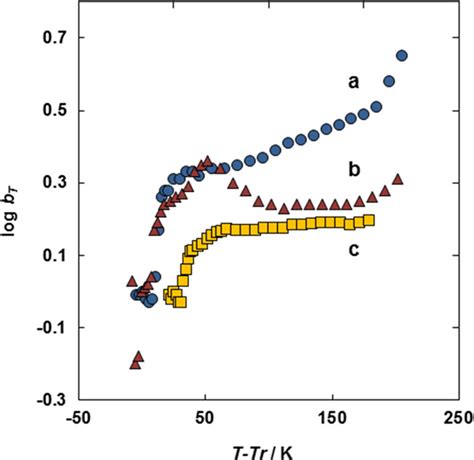 Plot Of Vertical Shift Factor Log B T Versus Temperature For A