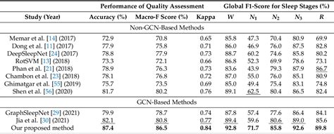 Table 6 From An Attention Guided Spatiotemporal Graph Convolutional Network For Sleep Stage