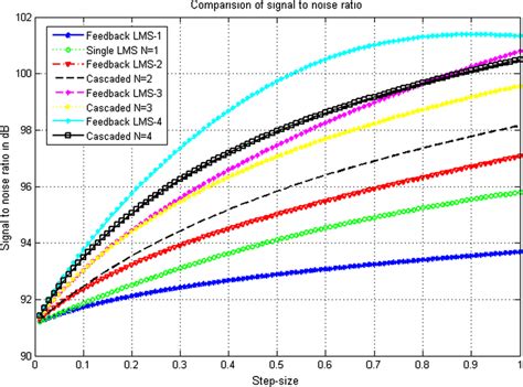 Signal To Noise Ratio At L 4 Of Lms Anc Download Scientific Diagram