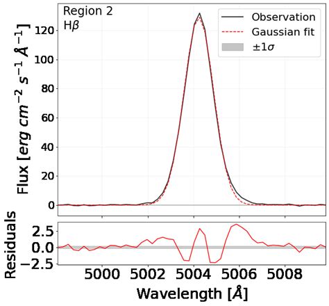 Line Profiles Hβ O Iii λ4959 O Iii λ5007 And Hα And Gaussian Fits