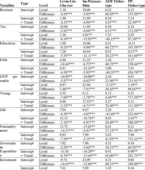Results Of The Panel Unit Root Tests Download Scientific Diagram