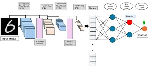 Image Classification Made Easy With Cnnconvolutional Neural Network
