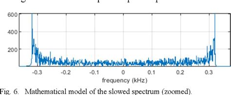 Figure 1 From Generation Of Radar Ground Clutter Echoes With Jakes Doppler Spectrum On Fpga
