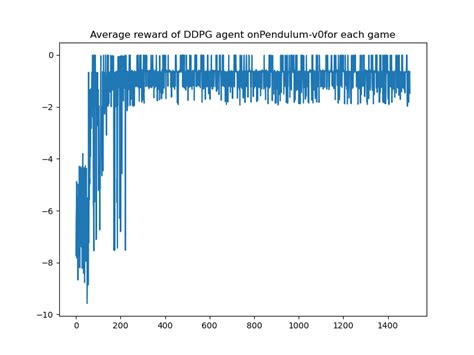 Github Akashedeepreinforcementlearning Deep Rl Implementations Dqn