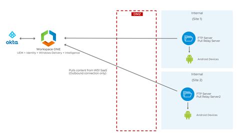 Setting Up A Workspace One Uem Relay Server For Android Rugged Devices