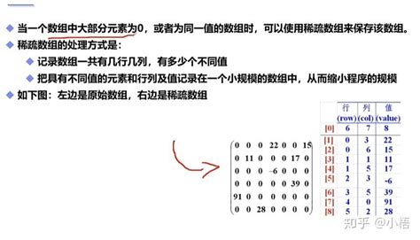 第三模块：java基础 稀疏矩阵 知乎