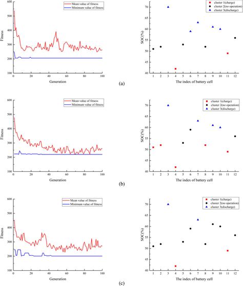 Values Of The Fitness Function And Optimal Classification Results At