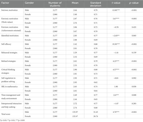 Frontiers Development Testing And Application Of A Mathematics Learning Scale Of Self Direction