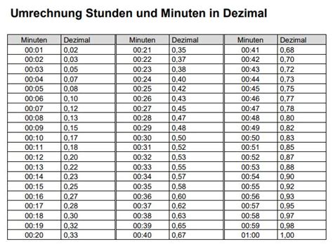 Minuten In Dezimal Umrechnung Minuten Dezimalstunden