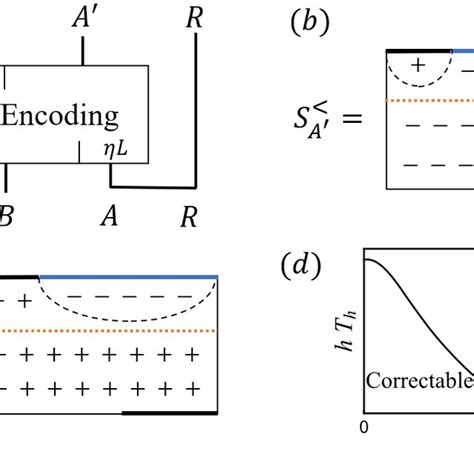 A Encoding Process And Possible Quantum Errors See The Main Text For Download Scientific
