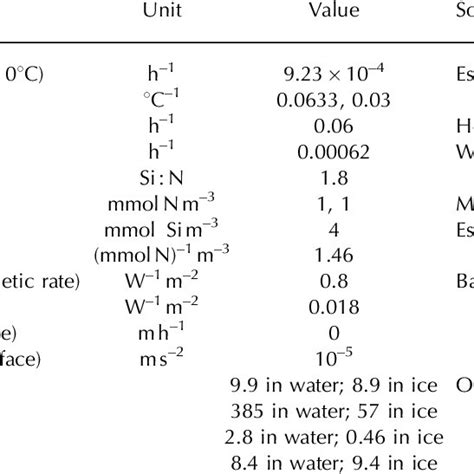 List Of Parameter Values And Conversion Ratios Download Table