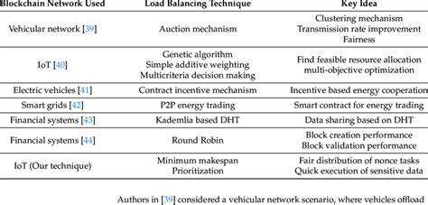 Load Balancing Techniques Used In Blockchain Download Scientific Diagram