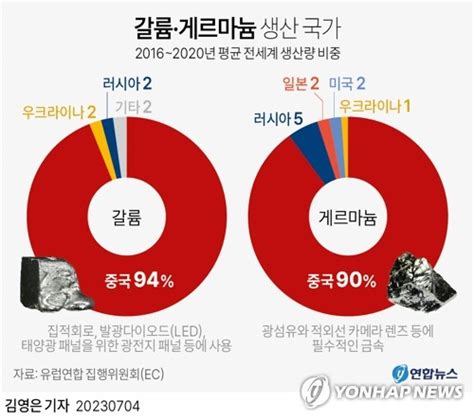 [그래픽] 갈륨·게르마늄 생산 국가 연합뉴스