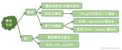 Python学习14 模块与包 Csdn博客