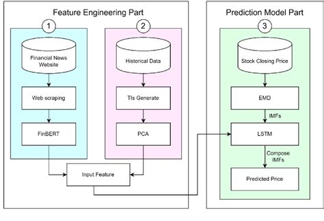 figure 3 from a hybrid framework using pca emd and lstm methods for