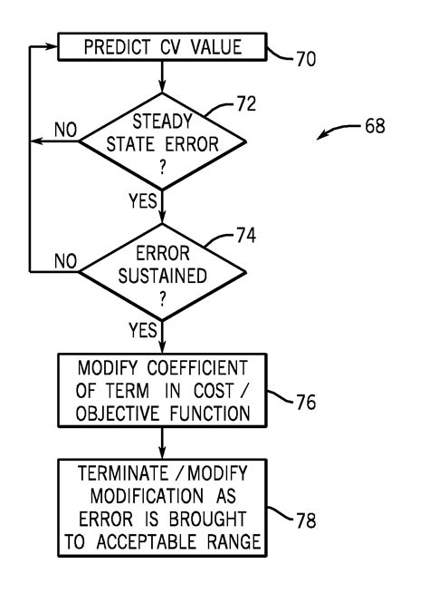 Model Predictive Control System And Method For Reduction Of Steady State Error Eureka Patsnap