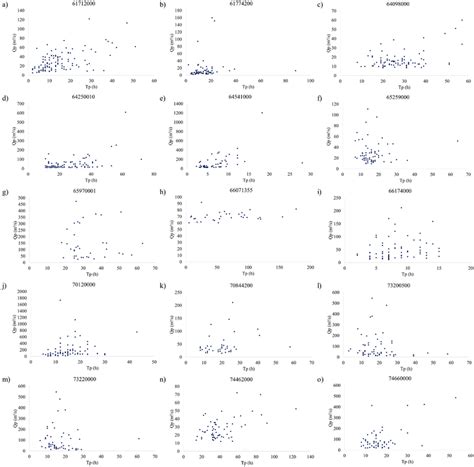 Relationship Between Peak Flow Amount Qp And Time Tp According To