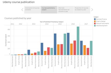 Udemy Courses Visualization Devpost