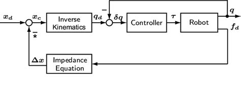 Position Based Impedance Control Download Scientific Diagram