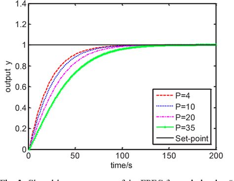 Figure 3 From Design Of Fractional Order Control Using Predictive Functional Control Structure