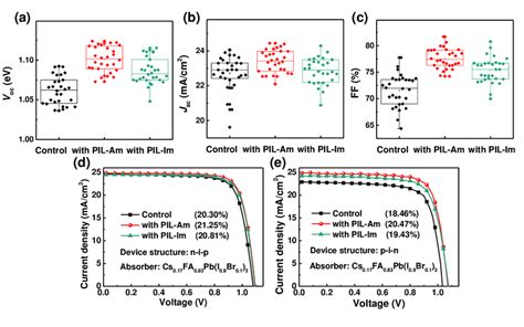 Figure S1 Statistics Of The Device Performance Parameters A V Oc