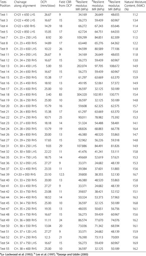 Resilient Modulus Values Of The Natural Subgrade Computed Using Download Scientific Diagram