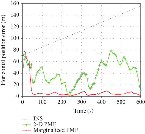 Horizontal Position Errors From Two Filters And Tidal Depth Bias Download Scientific Diagram
