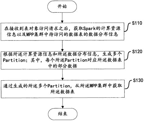 A Data Acquisition Method And Device Based On Spark Computing Framework Eureka Patsnap