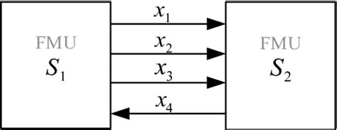 Figure 3 From Test Of Basic Co Simulation Algorithms Using Fmi Semantic Scholar
