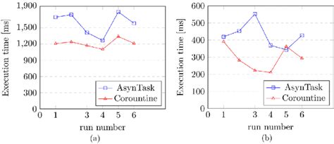 Execution Time In Milliseconds For Decoding With Asynctask And Download Scientific Diagram
