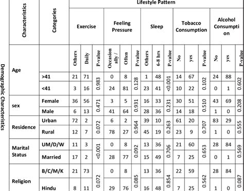 Association Between Selected Demographic Variables And Lifestyle Download Scientific Diagram