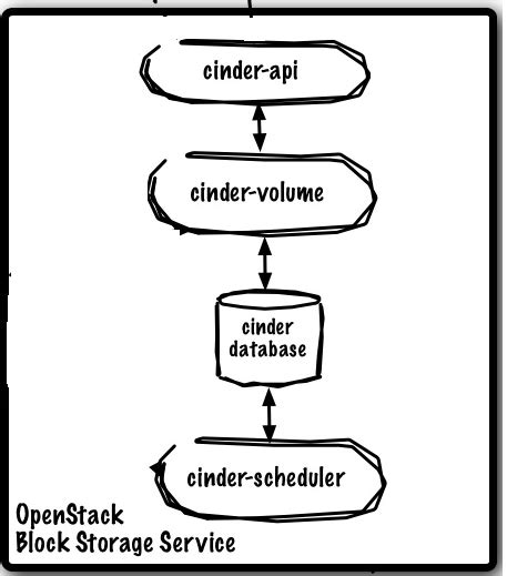Openstack —— 块存储服务cinder 云计算 火龙果软件