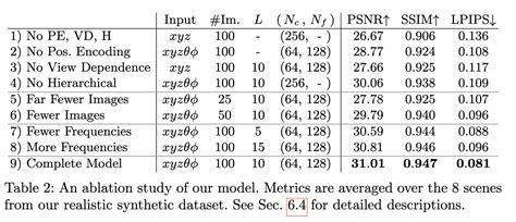 论文解读NeRF Representing Scenes as Neural Radiance Fields for View Synthesis 知乎