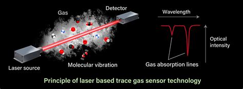 Gas Sensing Molecular Spectroscopy Applications Sensing Application Website Ntt
