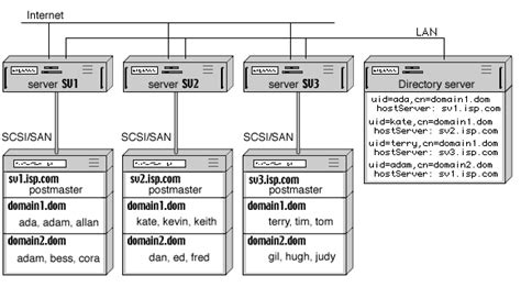 CommuniGate Pro Clusters