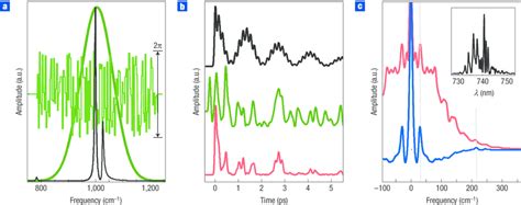 Numerical Simulations Of The Noise Autocorrelation Spectroscopy With Download Scientific