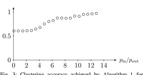 Clustering In Partially Labeled Stochastic Block Models Via Total