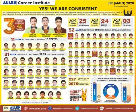 JEE Main 2020 January Result