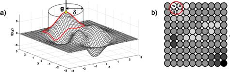 3 Graphical Representation Of Considering A Two Dimensional Function