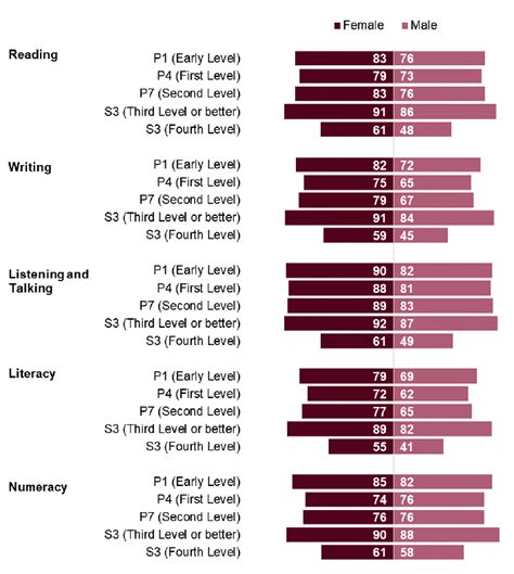 Chapter 4 Achievement Of Cfe Levels By Pupil Characteristics