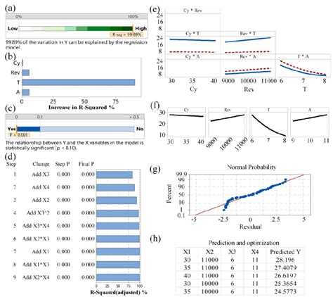 Multiple Regression Analysis And Power Prediction A R Sq Report B Download Scientific