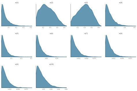Wide Intervals And Oddly Shaped Posterior Densities Of Mixture‐model